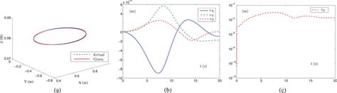 Synthesized Results Of Ur10 Manipulator Using Traditional Scheme