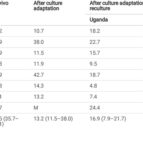 Lumefantrine Susceptibilities Before And After Culture Adaptation