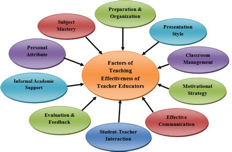 Teaching Models List At Nina Roberts Blog