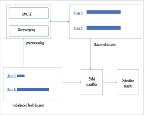 Figure 2 From Data Driven Ml Approaches For The Concept Of Self Healing