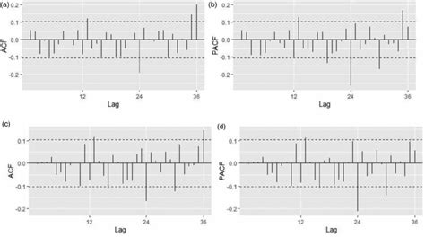 A The Acf And B Pacf Plot Of Residuals Of Thiruvananthapuram O