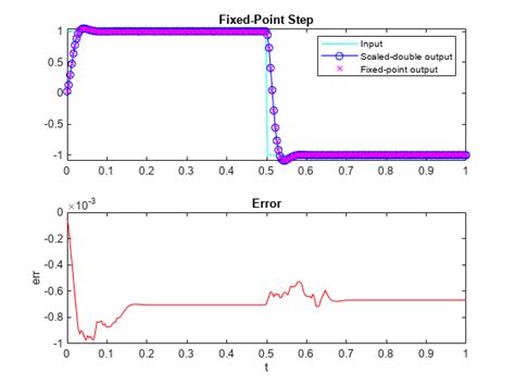 Set Data Types Using Minmax Instrumentation Matlab And Simulink