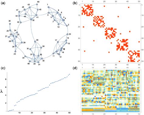 a single realization of an undirected stochastic block random graph
