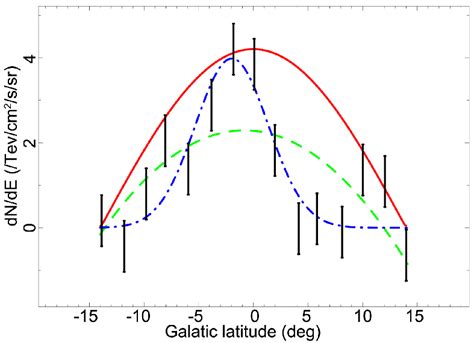 The γ Ray Flux As Reported In Figure 2 Of [21] Is Displayed As Black