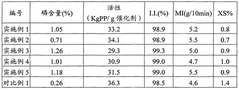 Catalyst Component For Olefin Polymerization Catalyst And Preparation