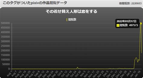 《恋上换装娃娃》同人作品特辑【热门关键词】