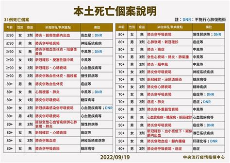 本土28210！死亡31 40多歲男就醫確診2周後竟病逝｜四季線上4gtv