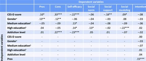 Independent Associations Between Depressive Symptoms And Download Table