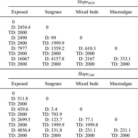 Divergence Matrix Showing Between Class Separability For Slope Red And Download Table