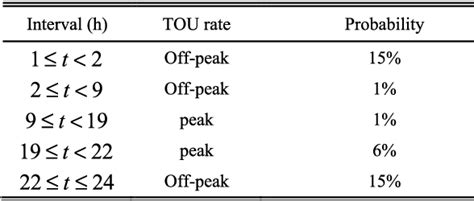 Table 1 From Electric Distribution Network With Multi Microgrids