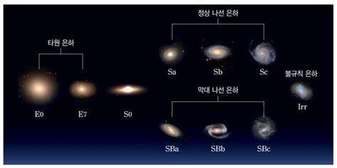 지구과학 1 주요 개념 우주 허블의 은하 분류 체계 네이버 블로그