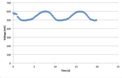 Analog Voltage Oscillation With Diode General Guidance Arduino Forum