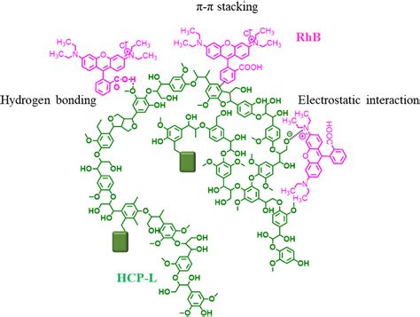Weaving Hyper‐crosslinked Polymer From Alkaline Lignin For Adsorption Of Organic Dyes From