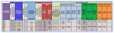 Dell Poweredge Server And Microsoft Os Compatibility Techmikeny