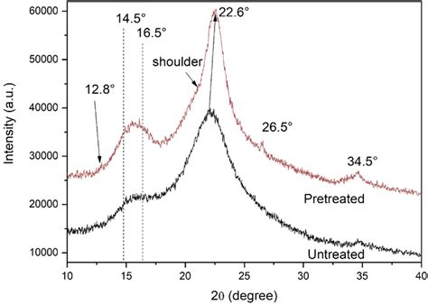 Xrd For Untreated And Pretreated Rice Husk Validation Condition