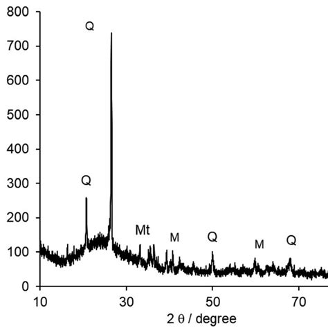 XRD Diffraction Pattern Of Coal Fly Ash Identified Phases M Mullite