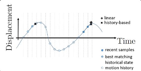 Example Of The Temporal Motion Prediction Approaches The Download Scientific Diagram