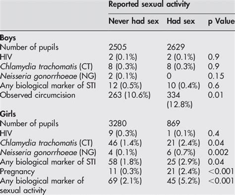 Reported Sexual Intercourse By Biological Indicators For Sexual Download Table