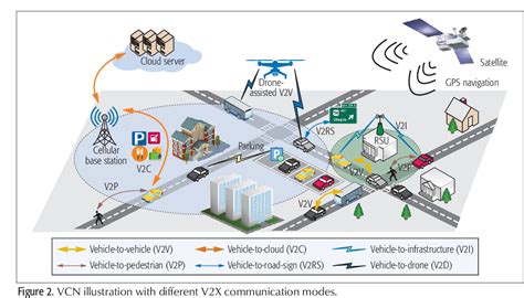 Figure 2 From Vehicular Communication Networks In The Automated Driving