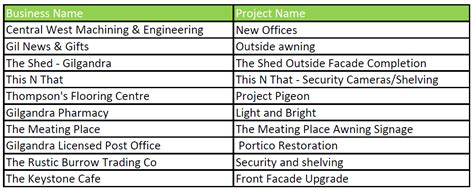 Big Ideas Successful Applicants Announced Gilgandra Shire Council