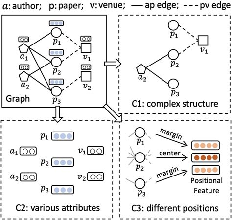 The Illustration Of Three Challenges In Real World Graphs C1 Complex