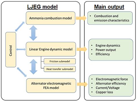 Energies Free Full Text Performance And Emission Optimisation Of An