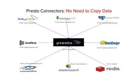 presto elasticsearch connector at presto summit ppt free download
