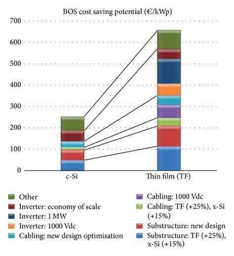 Bos Cost Saving Potential In Kwp For C Si And Tf Modules