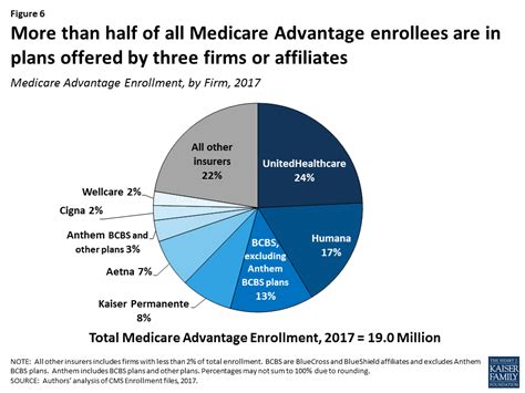 Medicare Advantage 2017 Spotlight Enrollment Market Update Kff