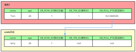Mysql Innodb行级锁优化 Mvcc Multi Version Concurrency Control 多版本并发控制 Frankcui 博客园