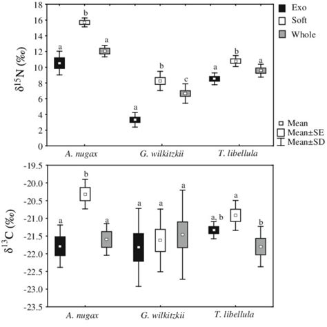 Stable Nitrogen D 15 N Upper Figure And Carbon D 13 C Lower