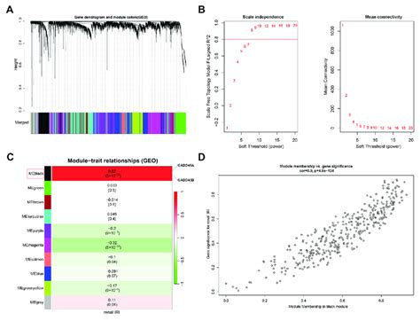 The Construction Of Gadd45a Gadd45b And The Co Expression Gene