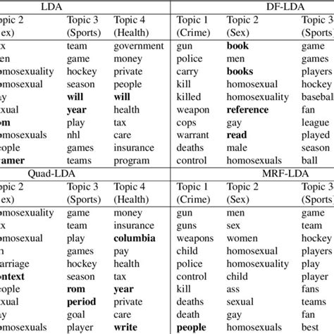Topics Learned From 20 Newsgroups Dataset Download Table