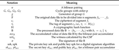 Table 1 From A Blockchain Empowered Arbitrable Multimedia Data Auditing