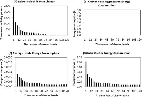 Multi Hop Routing Based Optimization Of The Number Of Cluster Heads In Wireless Sensor Networks
