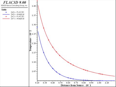 Analytical Thermal Formulation — Itasca Software 90 Documentation