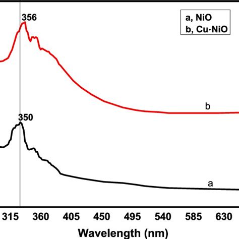 Ft Ir Spectra Of The Synthesized Nio Nps And Cu−nio Ncs Download