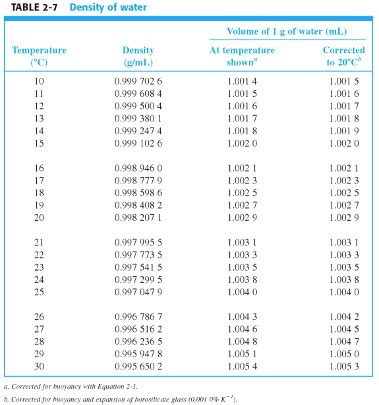 Table 2 7 Density Of Water Temperature C C 10 11