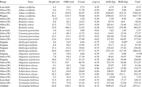 Description Of Trees With Their Above Ground And Below Ground Biomass Download Table