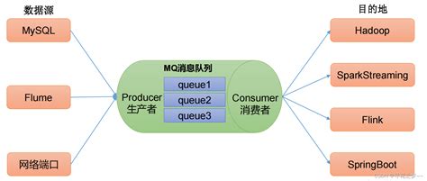 Kafka 概述 消息队列 kafka 应用场景 CSDN博客