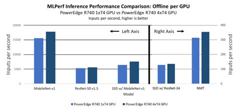 Inference Results GPU Accelerated Machine Learning With OpenShift Container Platform Dell