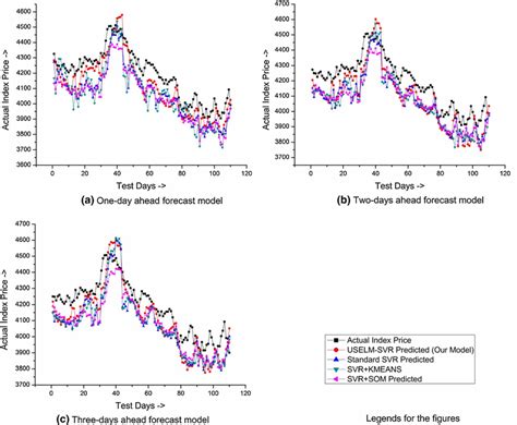 index forecast using standard svr hybrid download scientific diagram