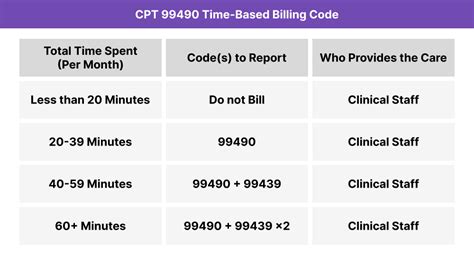 Cpt 99490 Add On Code Description Rules And Billing Guide
