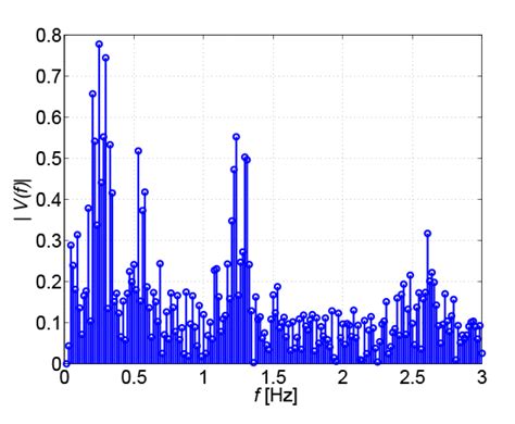 Heartbeat Measured By Laser Light Polytec