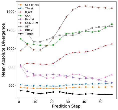Towards Physics Informed Deep Learning For Turbulent Flow Prediction Ucsd Machine Learning Group