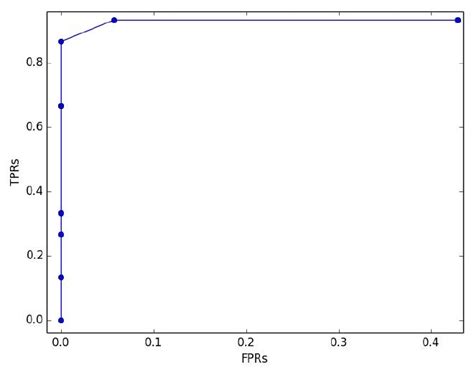 Roc Curve Of Intensity Variance Thresholds Download Scientific Diagram