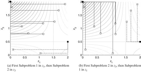Example 3 Contour Plots Of The Coupling Objective F 0 F 1 4 Z 1 − Download Scientific