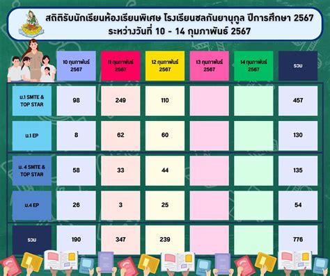 สถิติยอดผู้สม โรงเรียนชลกันยานุกูล Chonkanyanukoon School