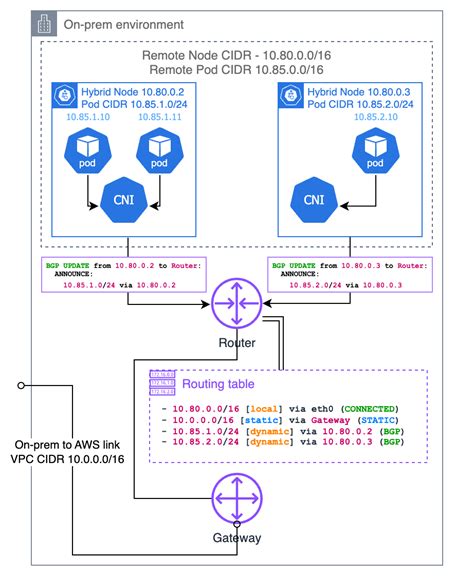 Conceptos De Kubernetes Para Nodos Híbridos Amazon Eks