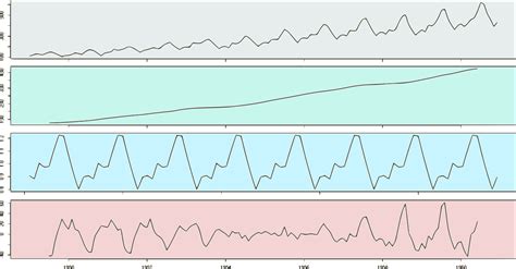 Exponential Smoothing Methods For Time Series Forecasting By Encora Better Programming